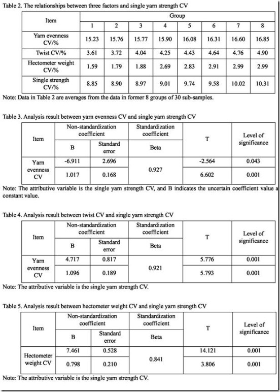 Factors to Influence Single Yarn Strength CV Value